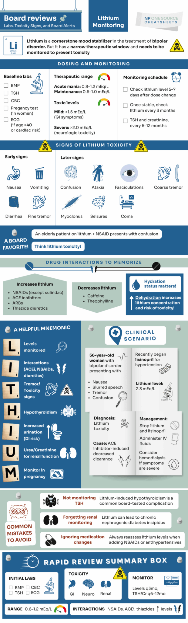 Board Review: Lithium Monitoring – NP ONE SOURCE
