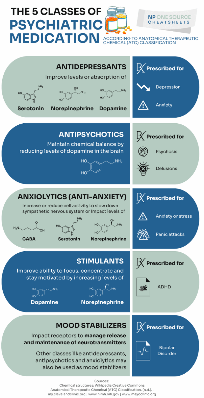 The 5 Classes of Psychiatric Medication - NP ONE SOURCE